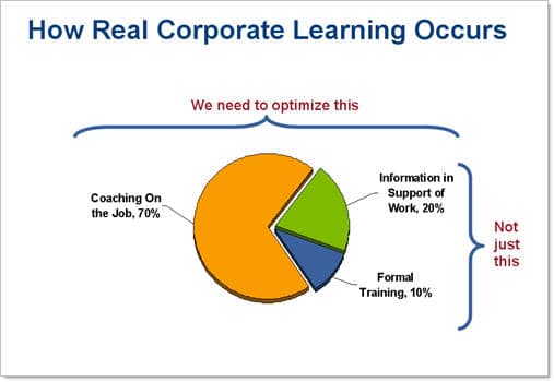 A New Organizational Learning Model: Learning On-Demand – JOSH BERSIN