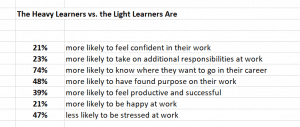 New Research Shows "Heavy Learners" More Confident, Successful, and ...