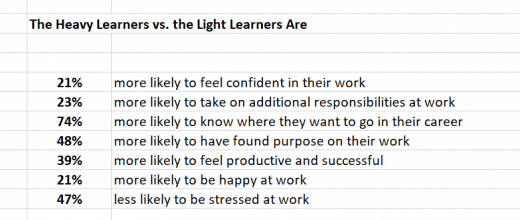New Research Shows "Heavy Learners" More Confident, Successful, and ...