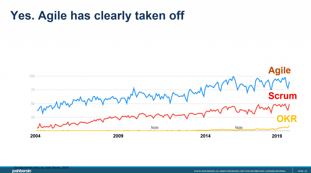 Agile in HR Has Arrived: And It's Growing Fast – JOSH BERSIN