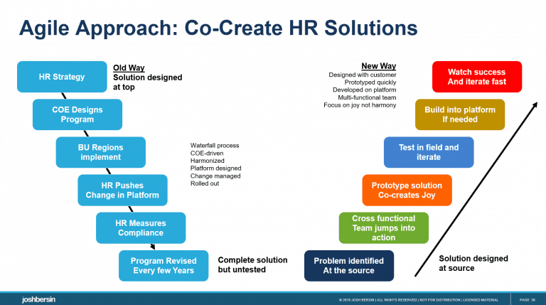 Agile in HR Has Arrived: And It's Growing Fast – JOSH BERSIN