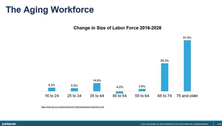 The Distressing Story of Age In The Workforce – JOSH BERSIN