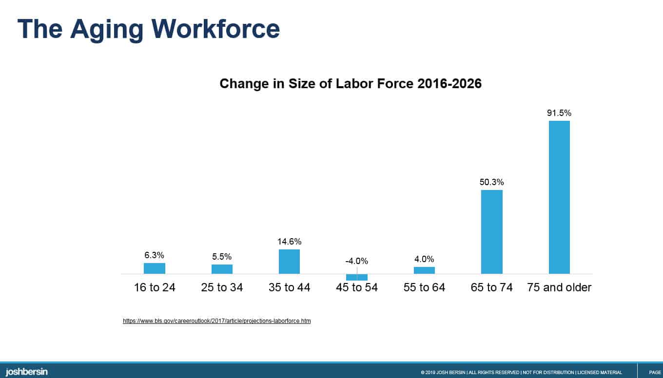 The Distressing Story of Age In The Workforce – JOSH BERSIN