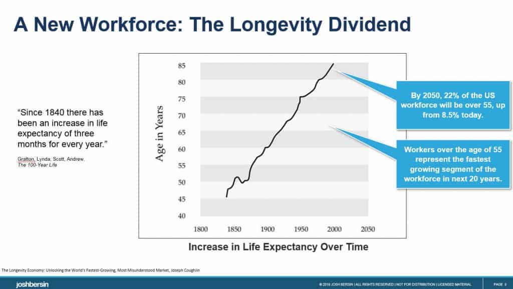 The Distressing Story of Age In The Workforce – JOSH BERSIN