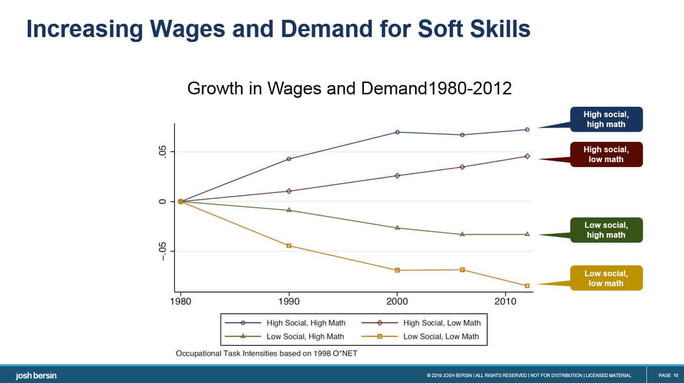 The Skills Of The Future Are Now Clear: And Despite What You Think ...