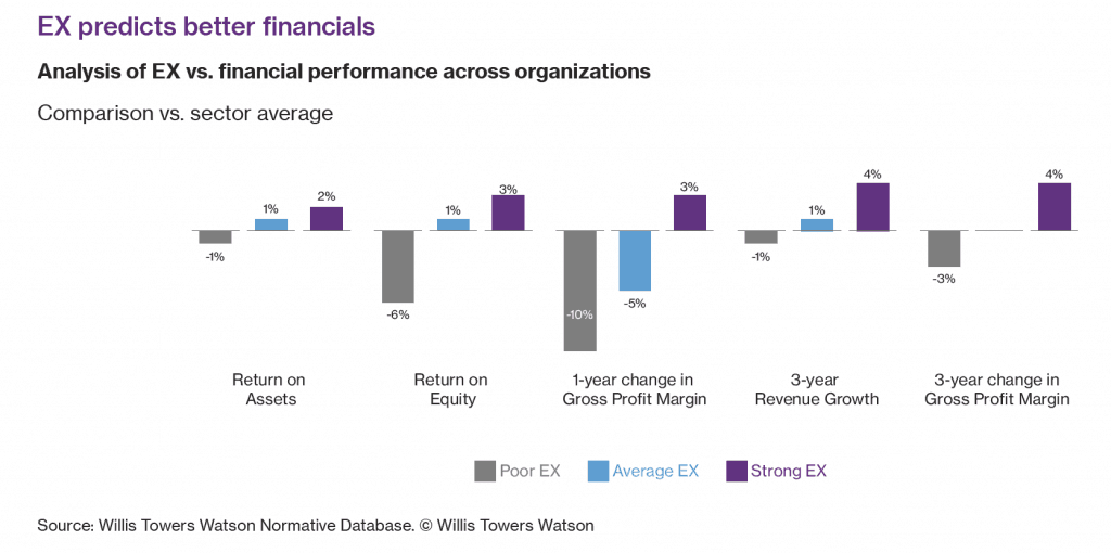 Which Parts Of Employee Experience Really Matter Most? – JOSH BERSIN