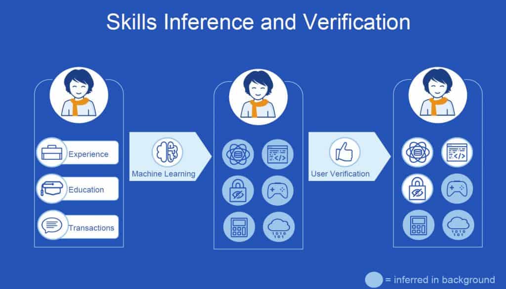 Workday Skills Cloud: A Big Idea With Much More To Come – JOSH BERSIN