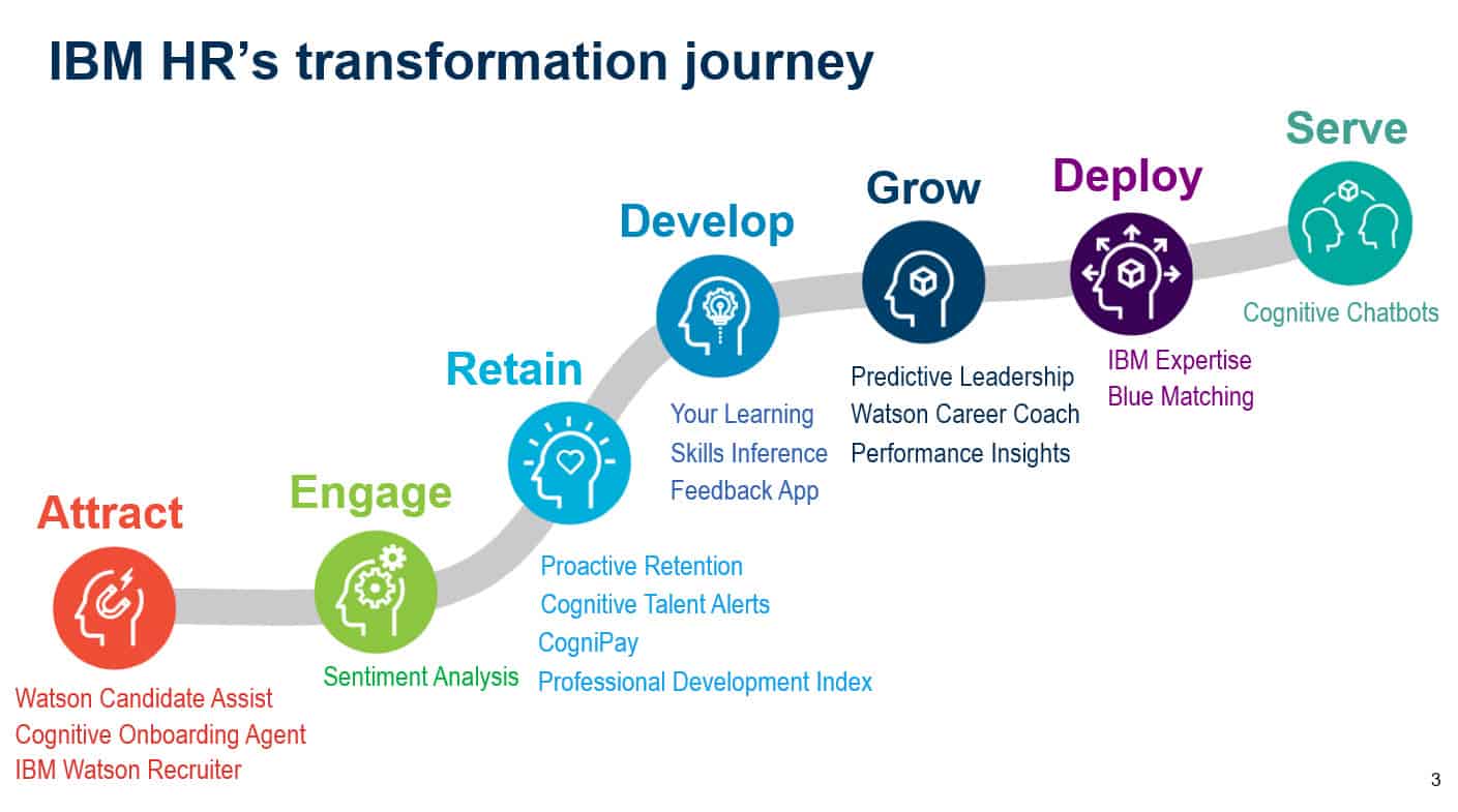 The Evolving Role Of IBM In The HR Marketplace – JOSH BERSIN
