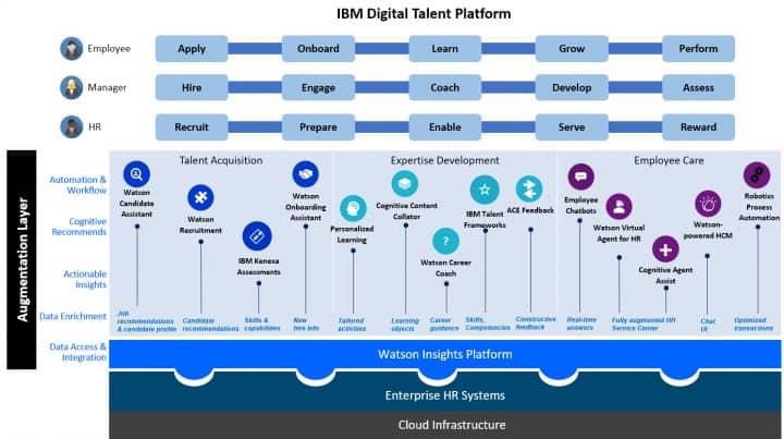 The Evolving Role Of IBM In The HR Marketplace – JOSH BERSIN