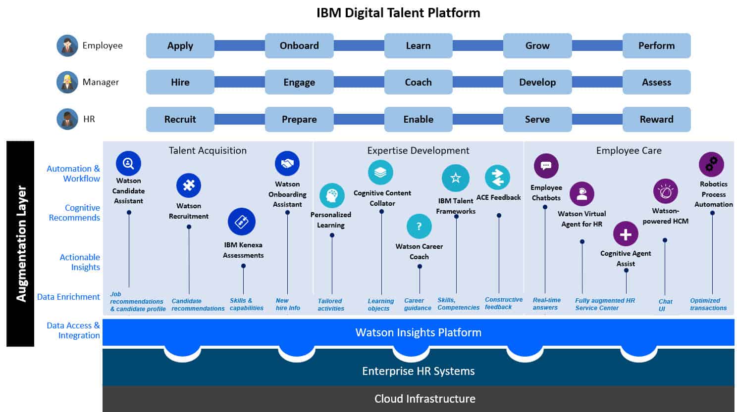 The Evolving Role Of IBM In The HR Marketplace – JOSH BERSIN