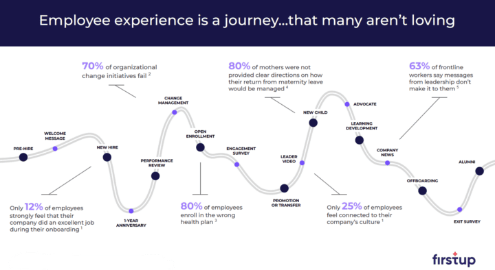 Firstup Pioneers The Market For Intelligent Employee Communications ...