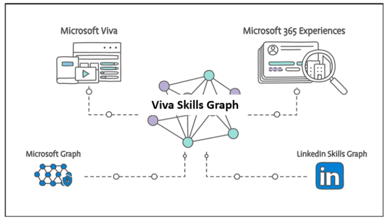Why Microsoft Viva Skills Could Disrupt The HR Tech Market – JOSH BERSIN