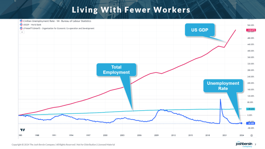 HR Predictions for 2024: The Global Search For Productivity – JOSH BERSIN