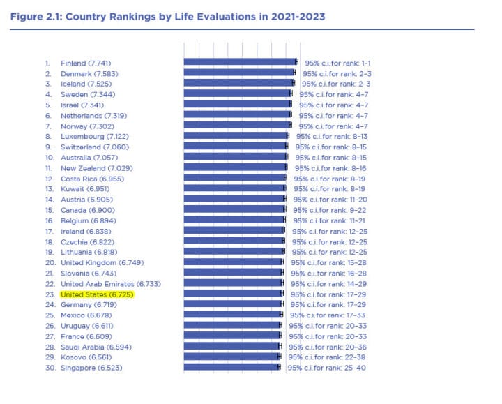 What The World Happiness Report Teaches Us About Work – JOSH BERSIN