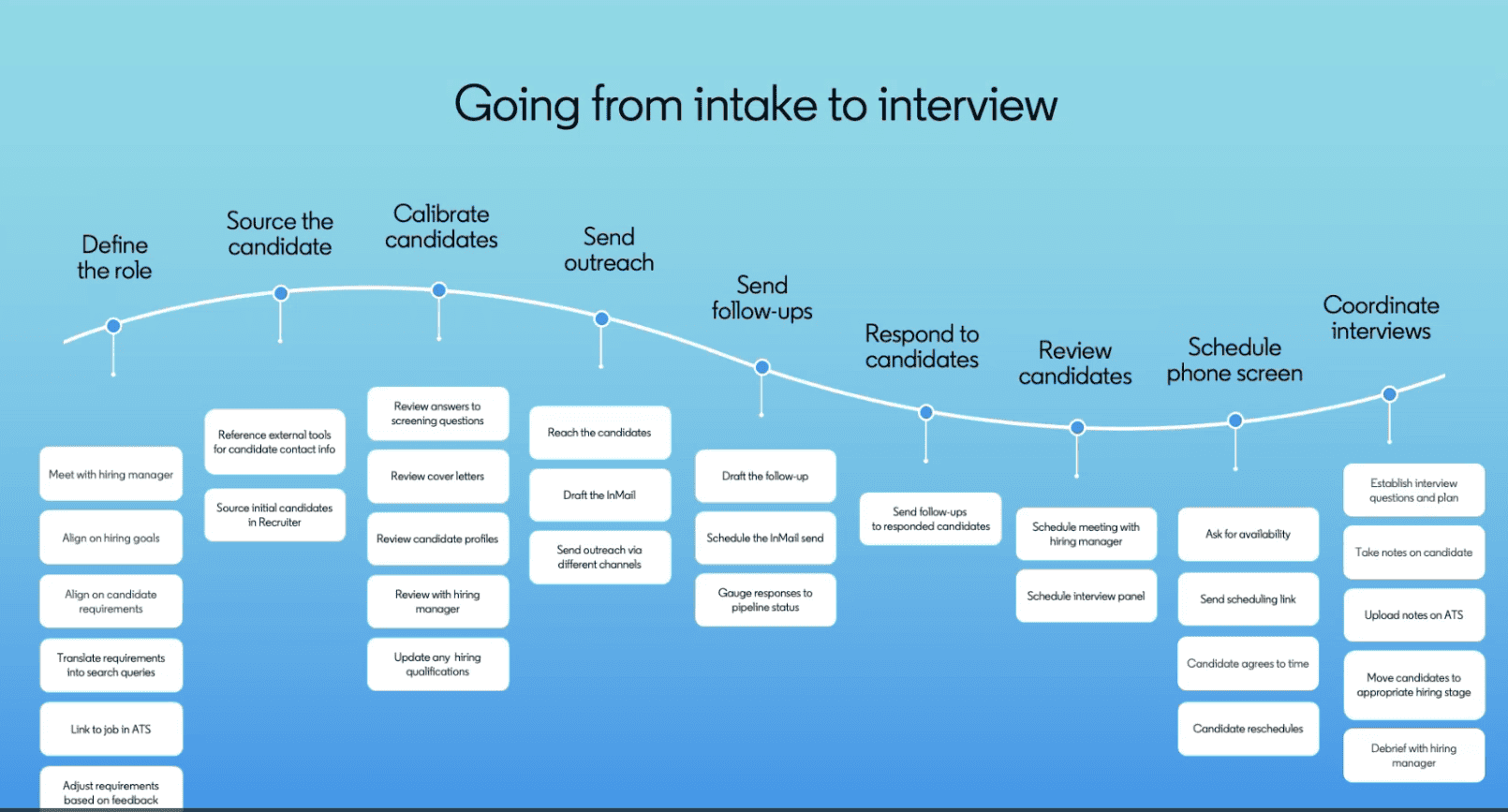 LinkedIn Enters AI Agent Race With LinkedIn Hiring Assistant – JOSH BERSIN