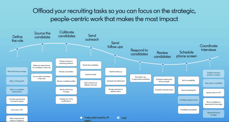 LinkedIn Enters AI Agent Race With LinkedIn Hiring Assistant – JOSH BERSIN