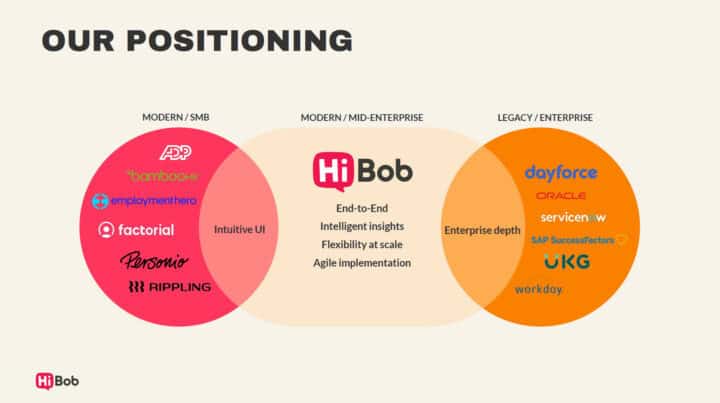HiBob: A Fast-Growing New Leader In The HCM Market – JOSH BERSIN