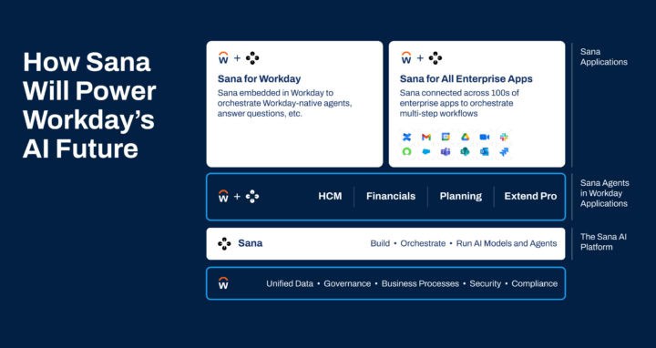 Workday and Sana Unveil A Bold New Strategy For AI – JOSH BERSIN